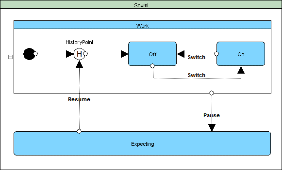 SCXML-tutorial | SCXML illustrated examples and tutorials